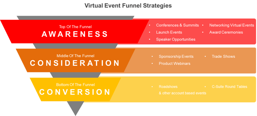 How to revitalize your marketing Funnel with Virtual Events